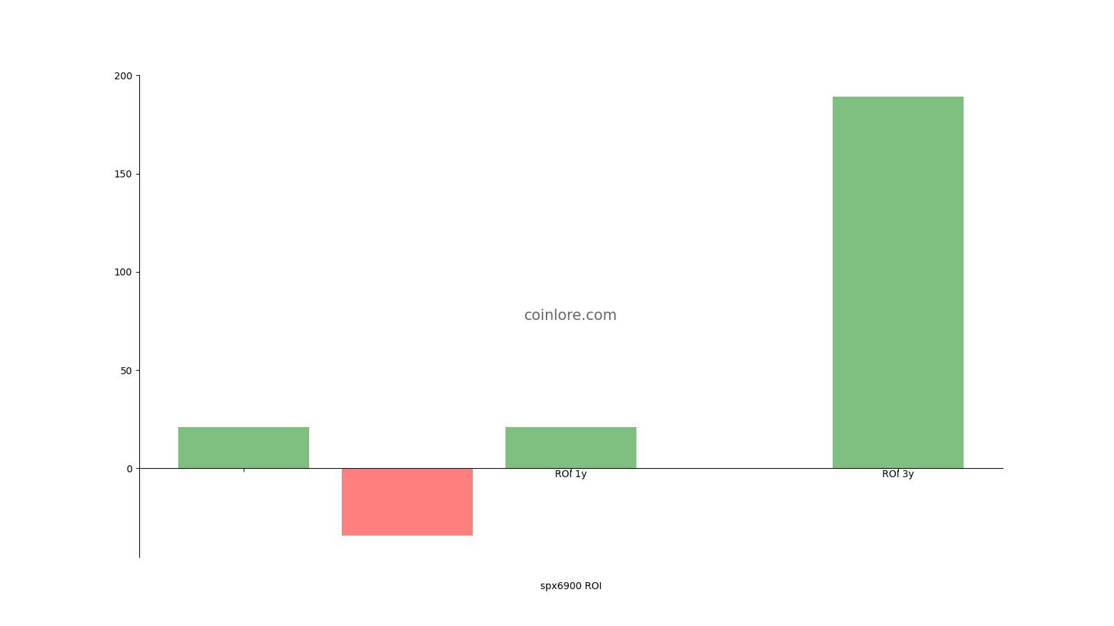 SPX ROI chart