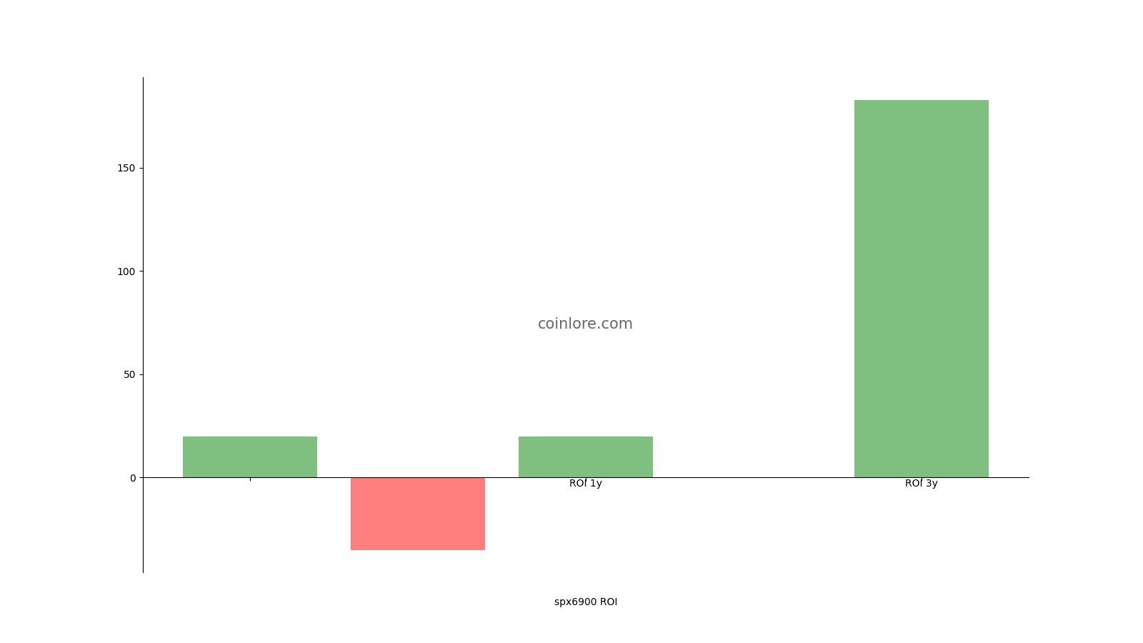 SPX ROI chart
