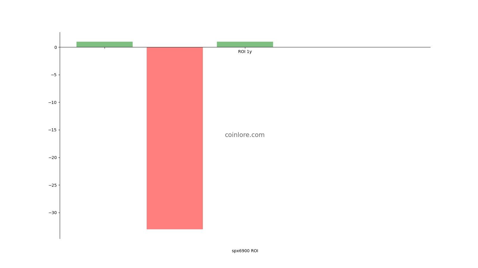 SPX ROI chart