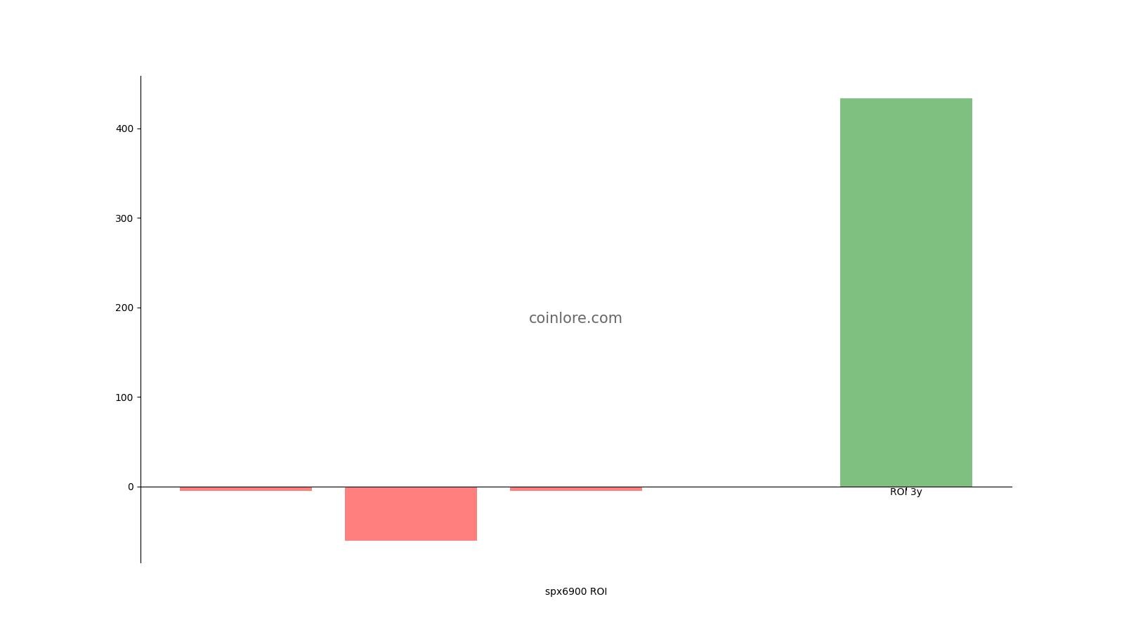 SPX ROI chart