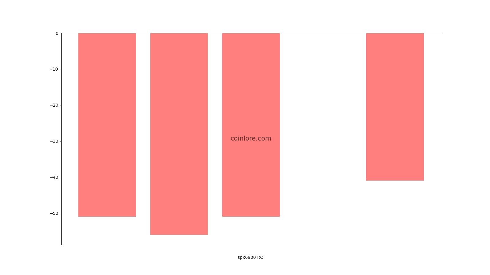 SPX6900 Price, Chart, Market Cap, SPX Coin Essentials | CoinLore