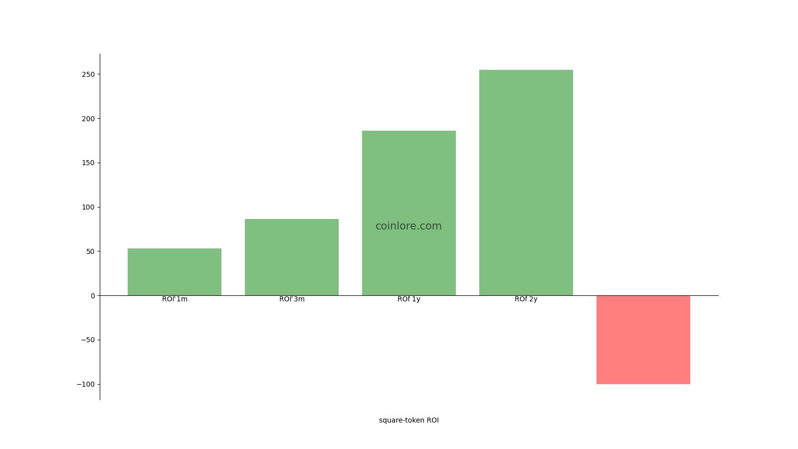 SQUA ROI chart