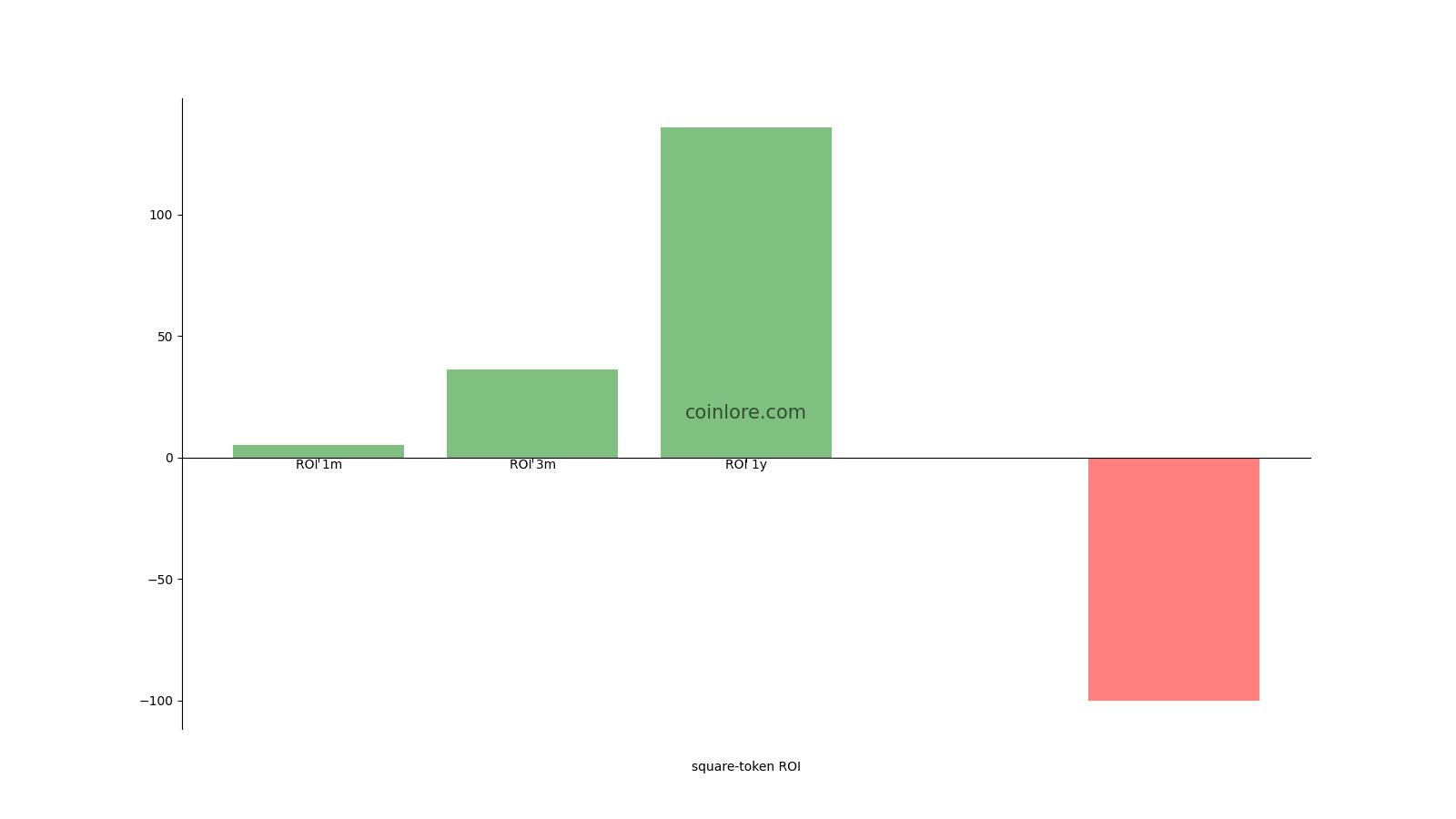 SQUA ROI chart