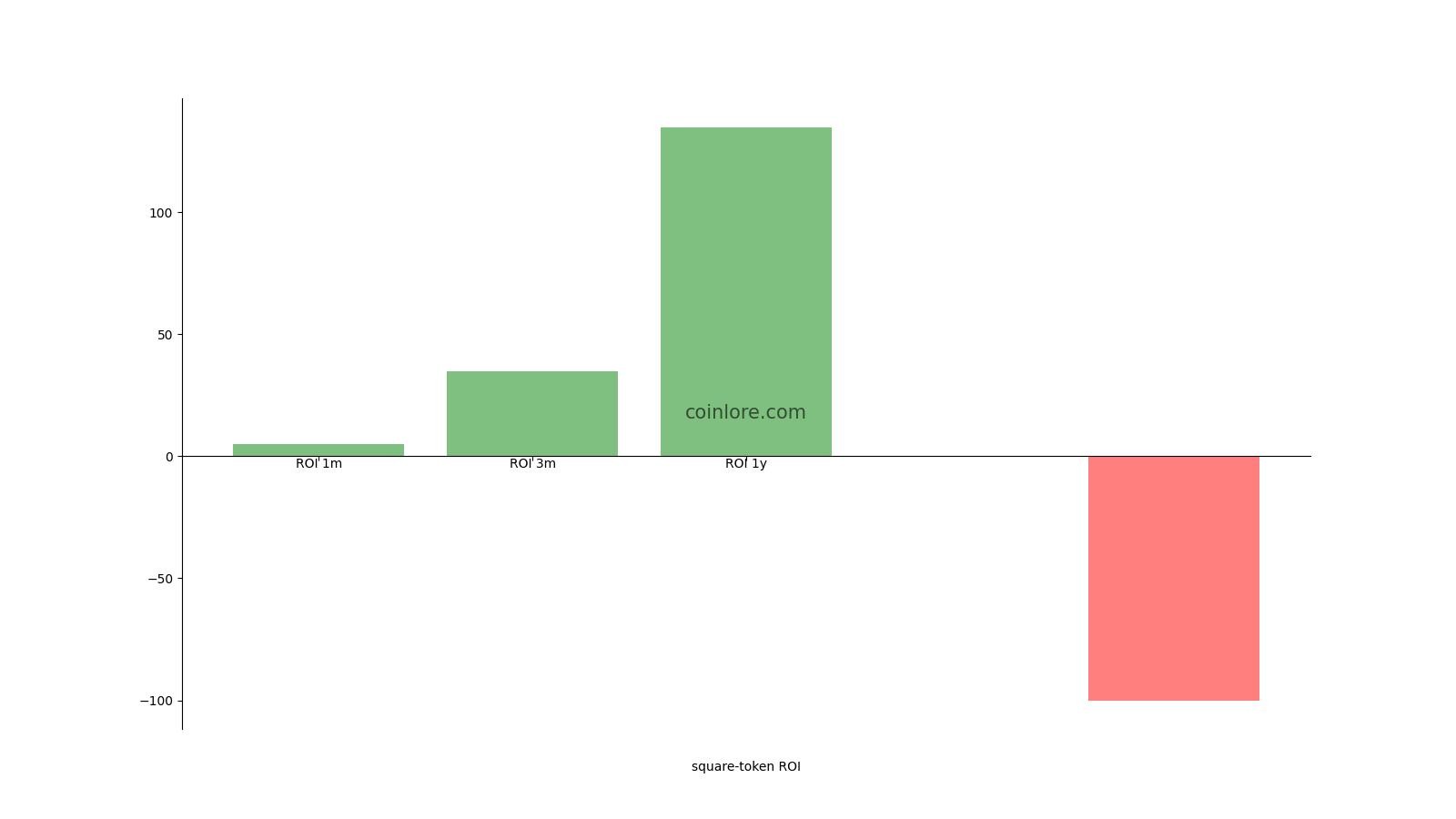 SQUA ROI chart