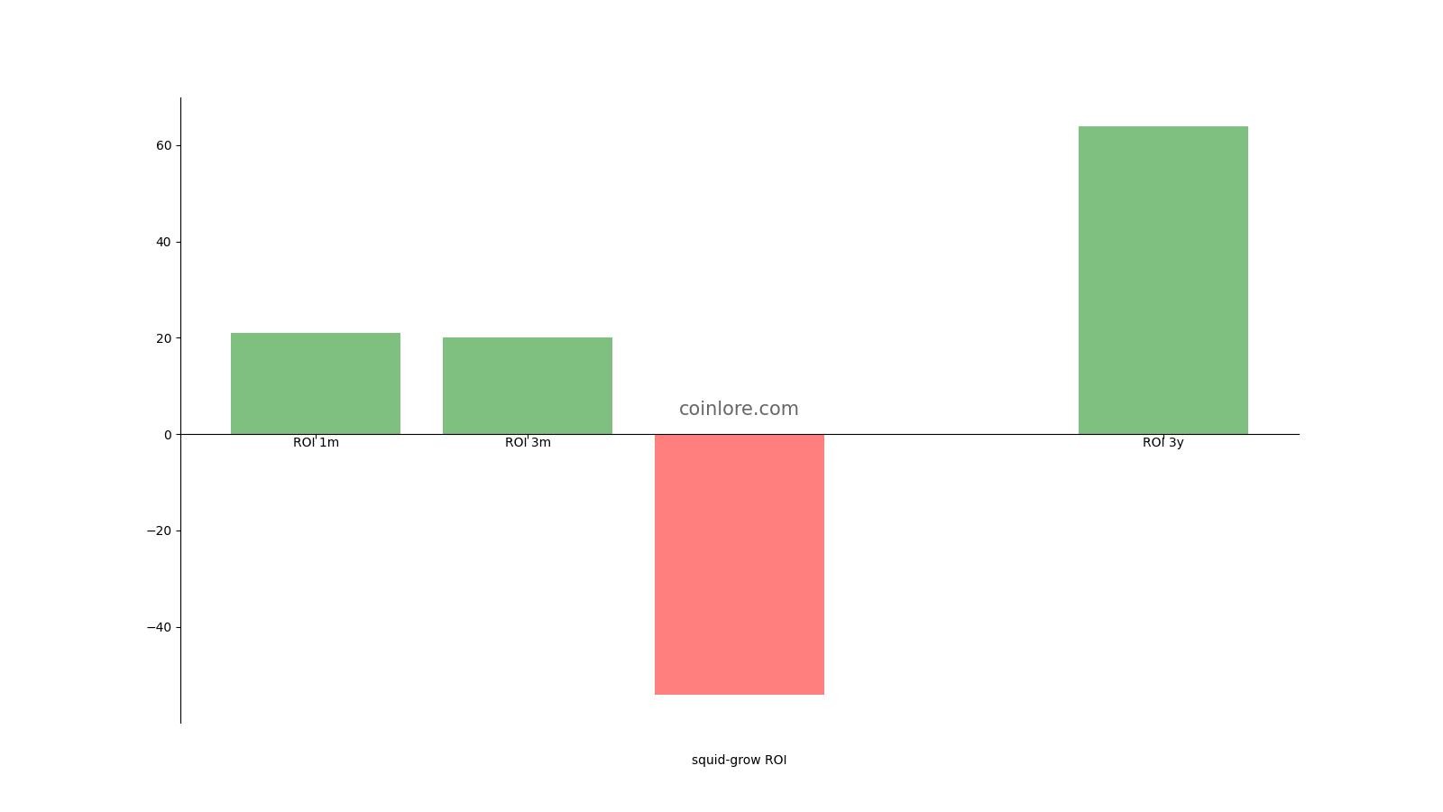 SQGROW ROI chart