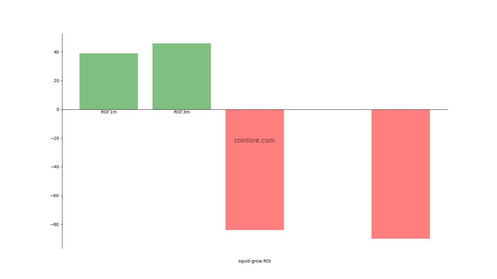 SQGROW ROI chart