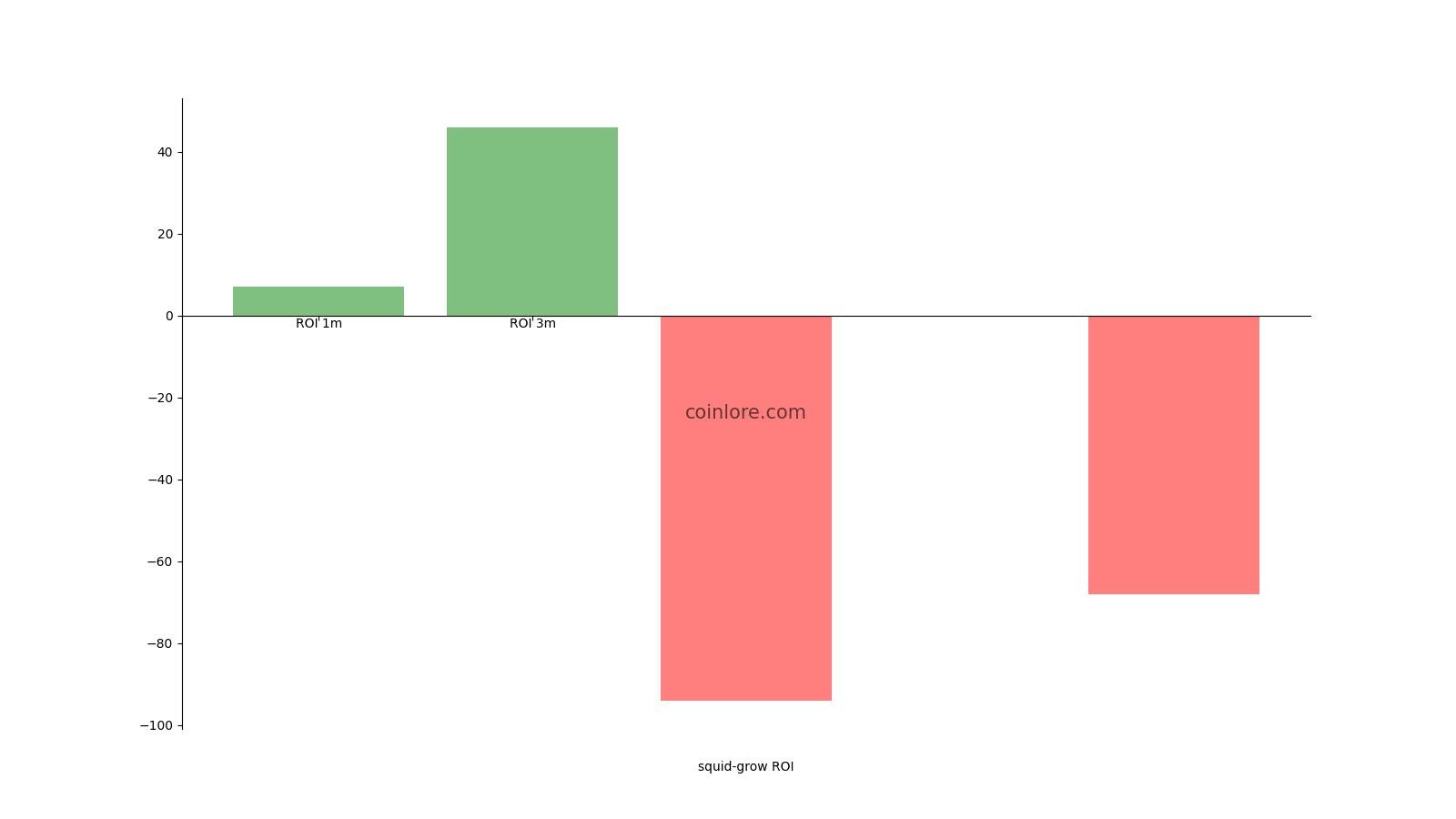 SQGROW ROI chart