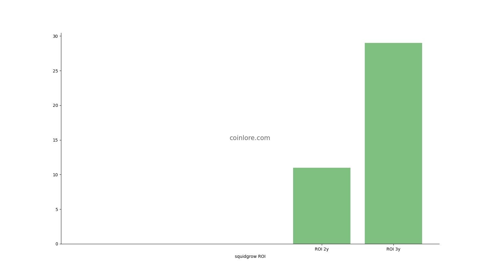 SQUIDGROW ROI chart