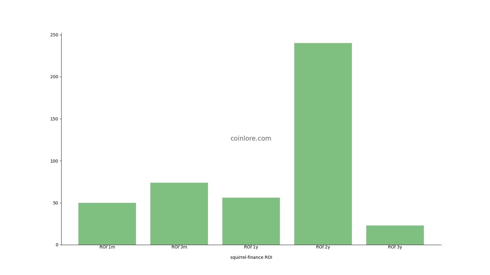NUTS ROI chart