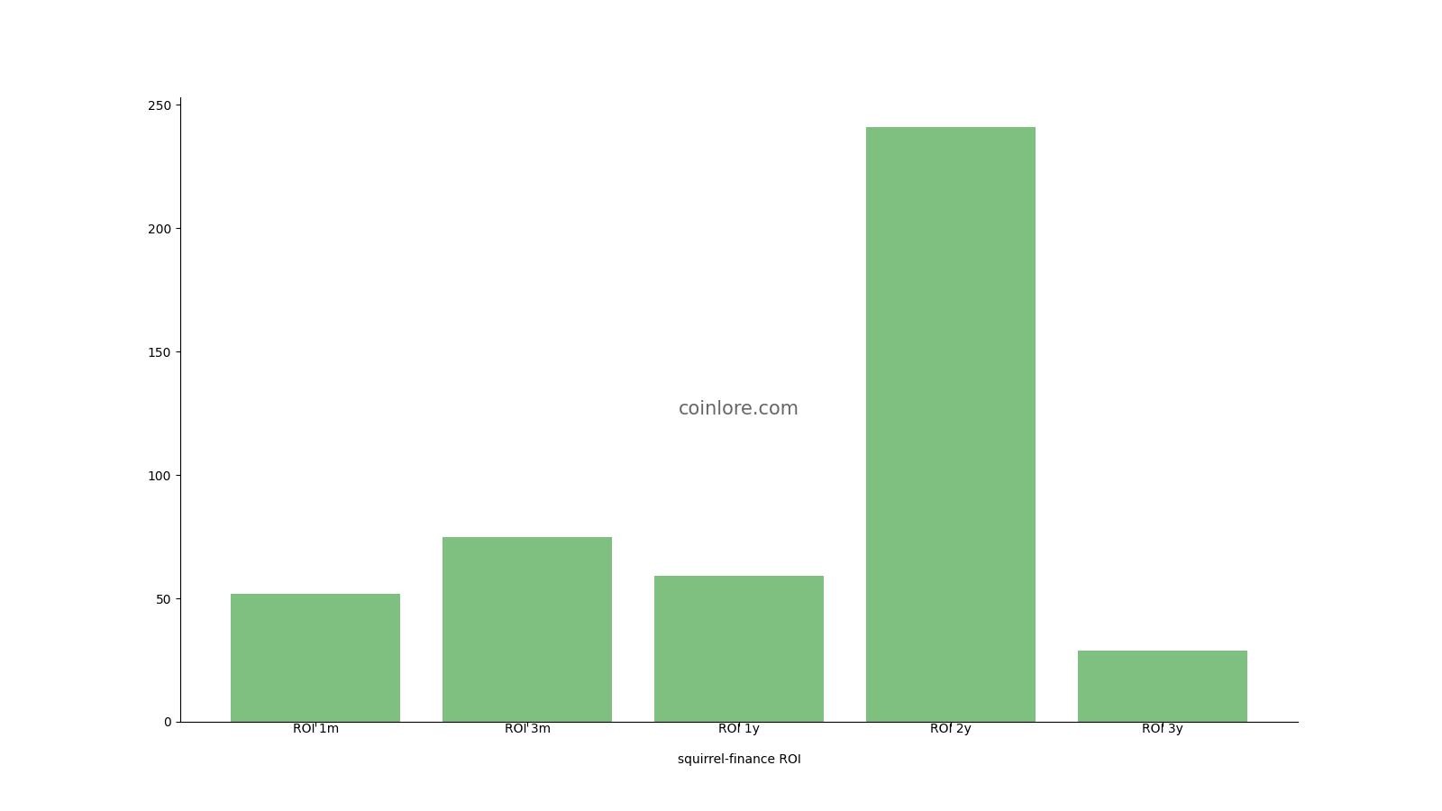 NUTS ROI chart