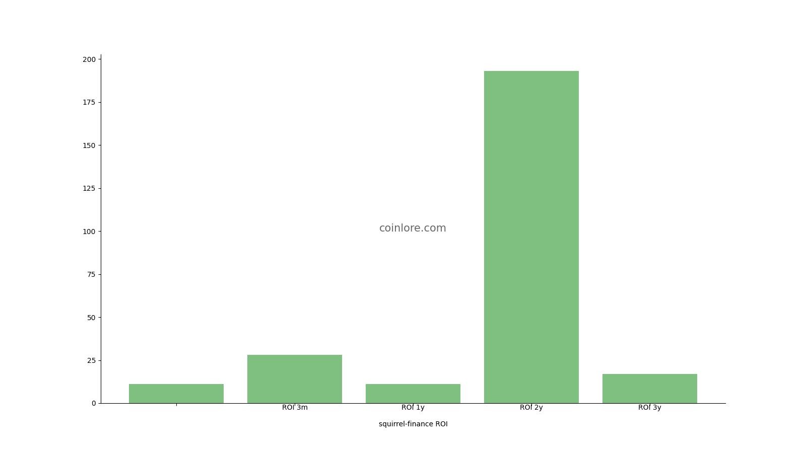 NUTS ROI chart