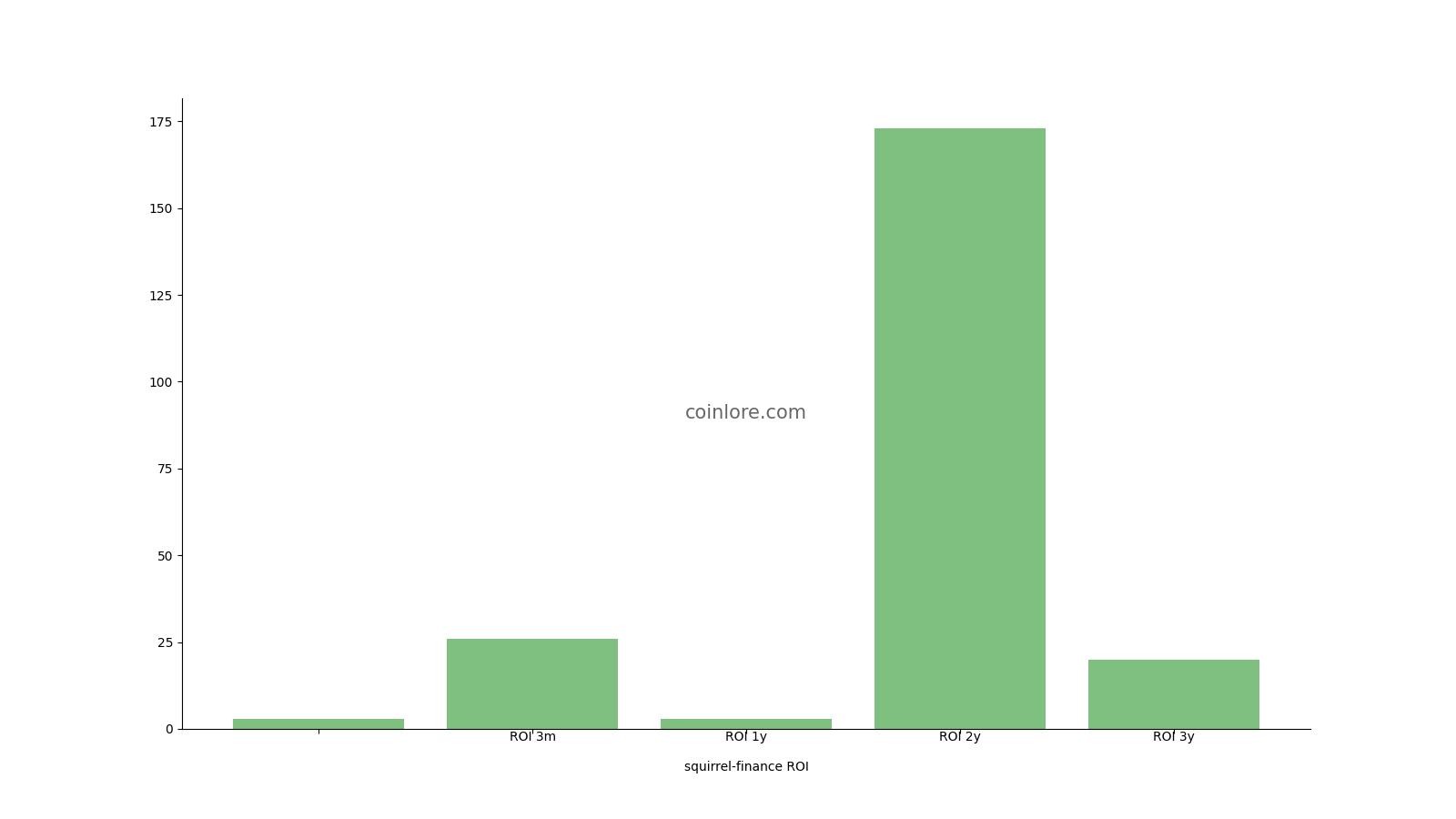 NUTS ROI chart