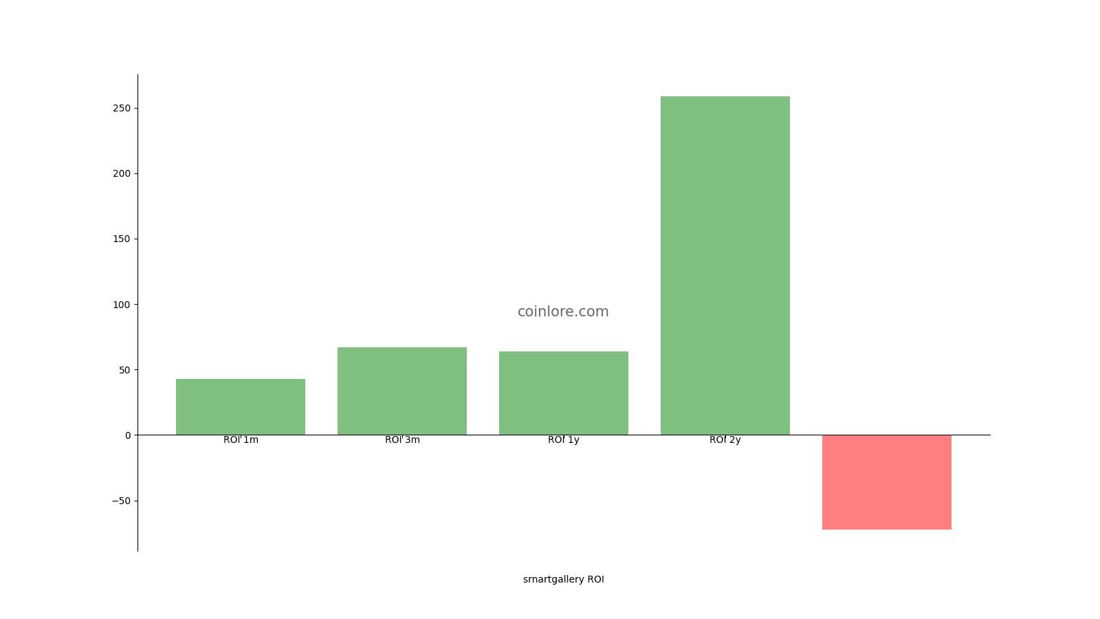 SACT ROI chart