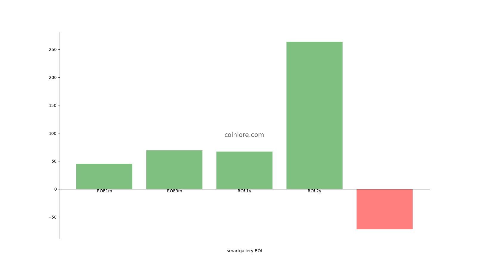 SACT ROI chart
