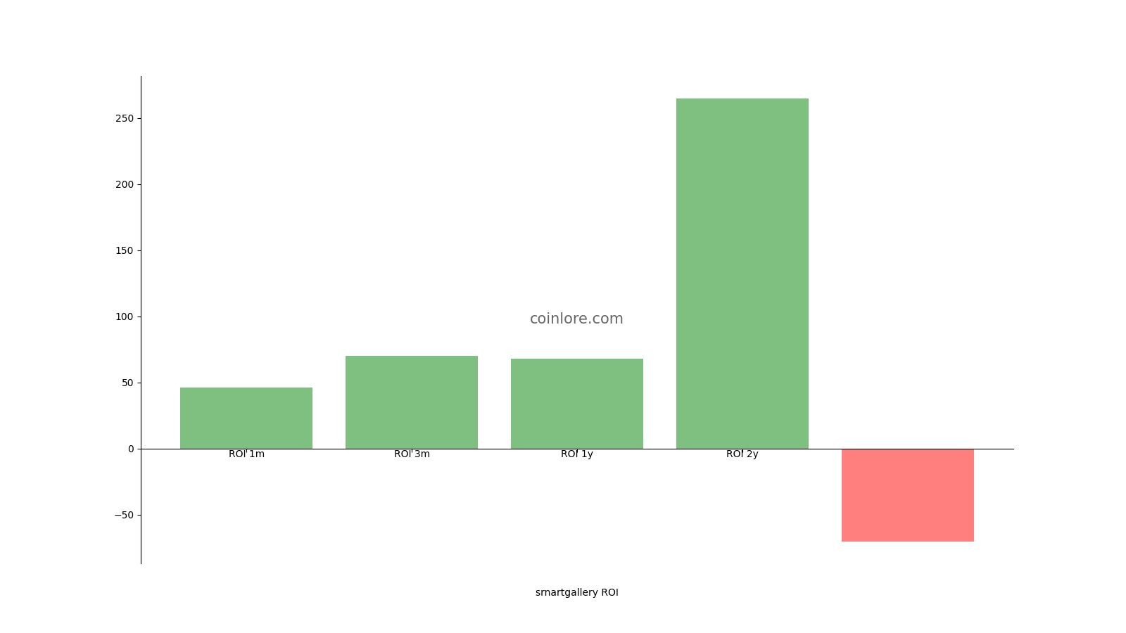 SACT ROI chart