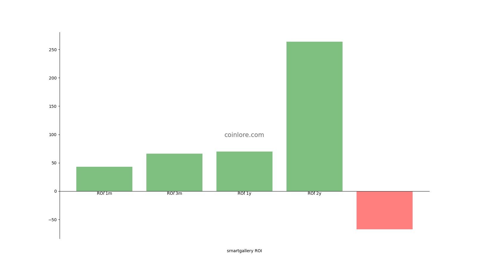 SACT ROI chart