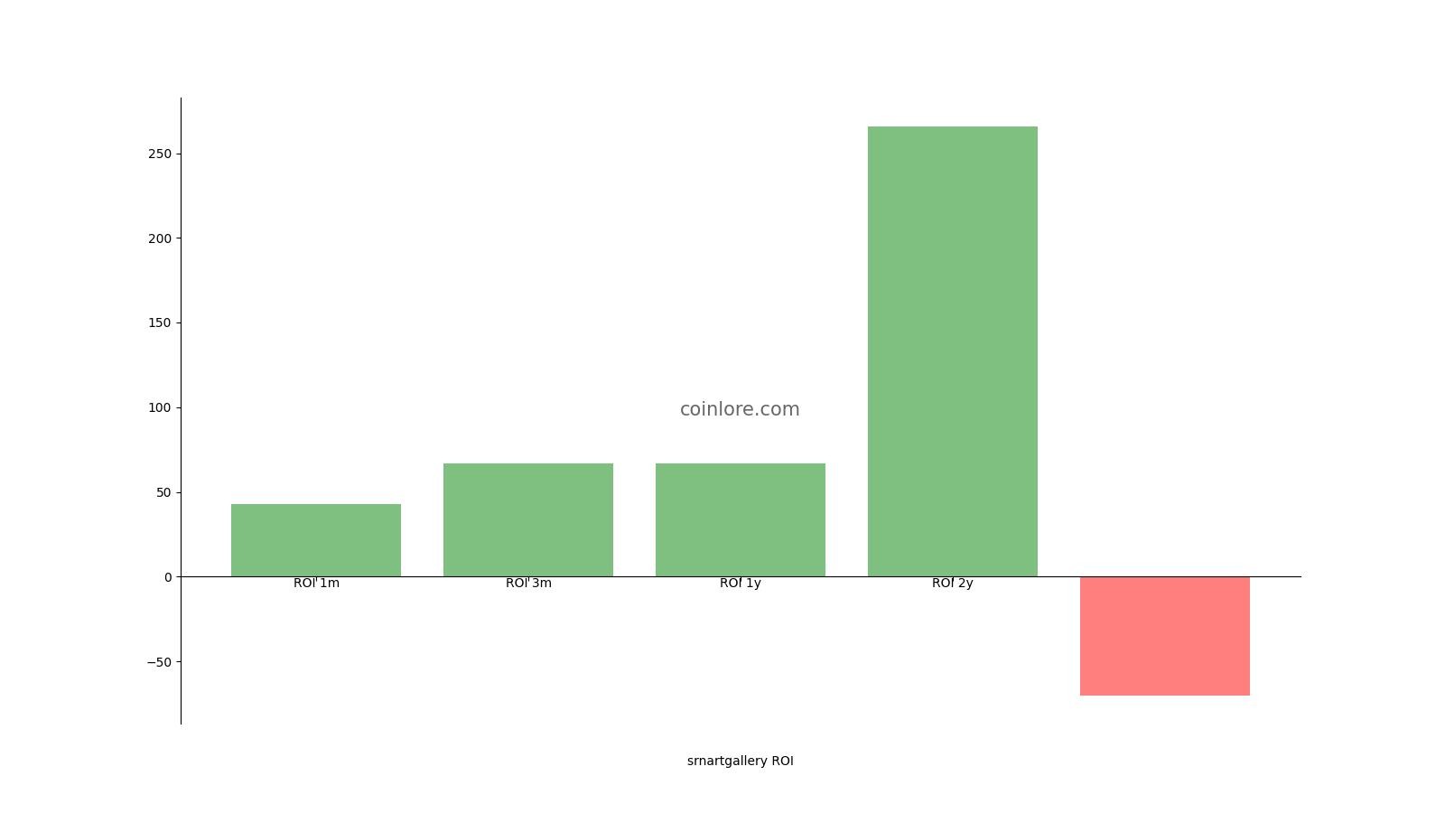 SACT ROI chart