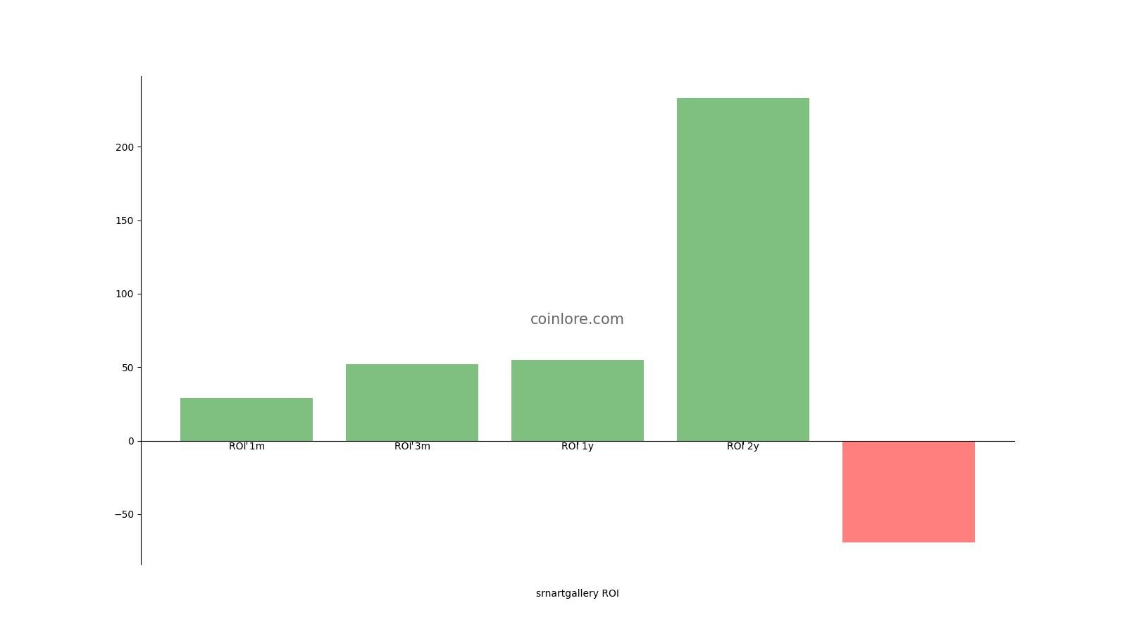 SACT ROI chart