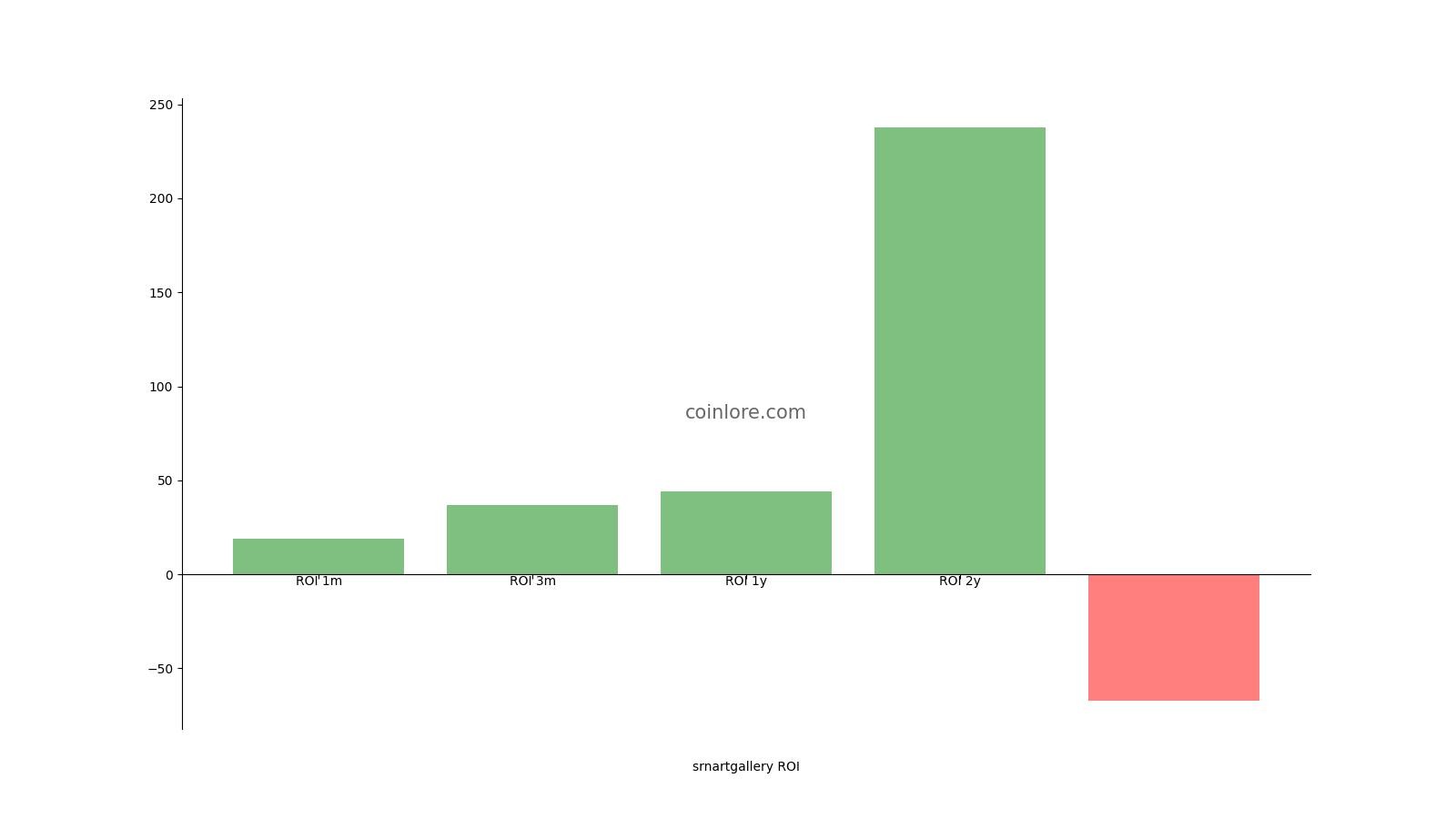 SACT ROI chart