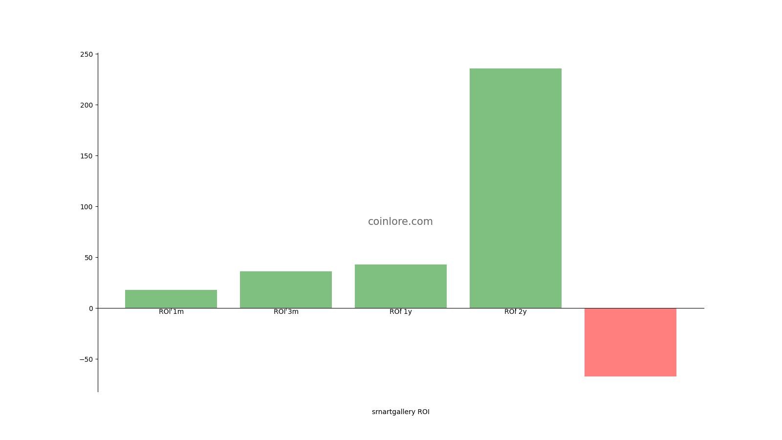 SACT ROI chart