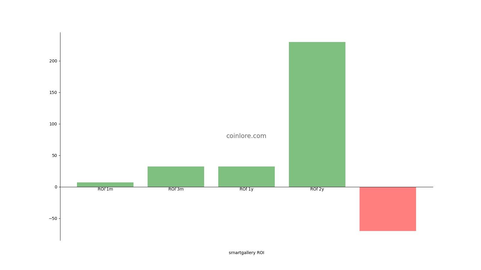 SACT ROI chart