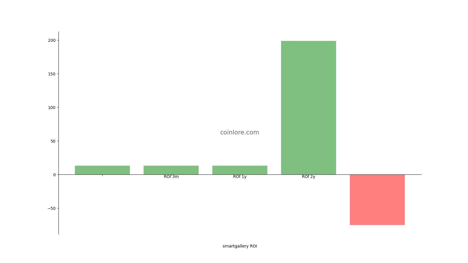 SACT ROI chart