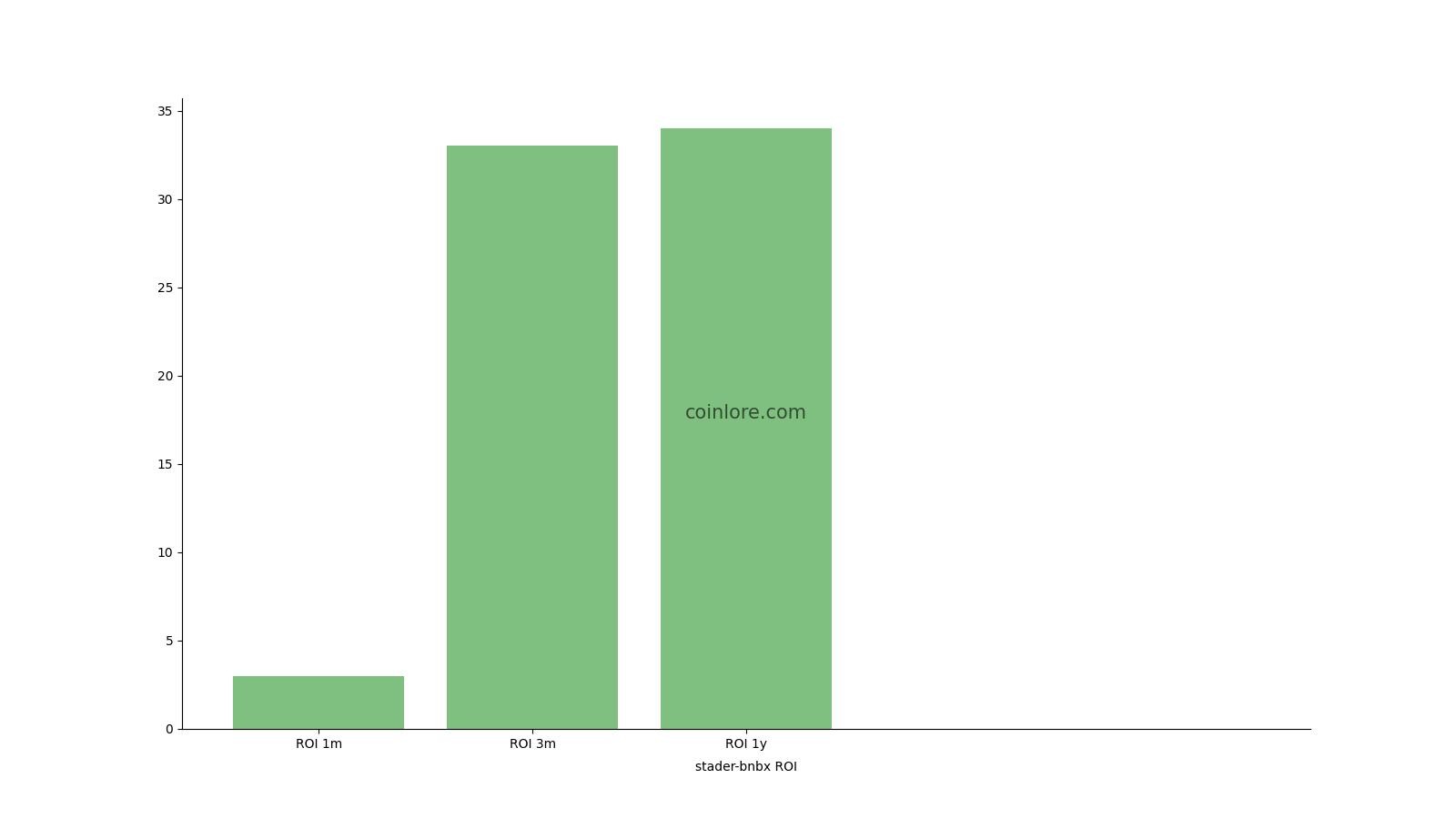 BNBX ROI chart