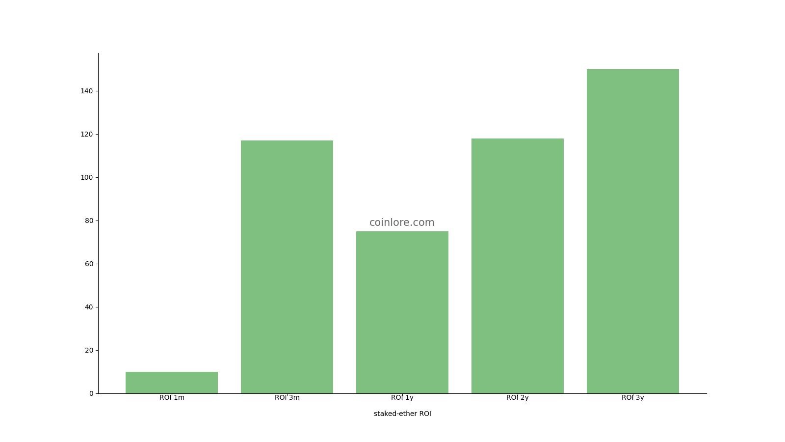 STETH ROI chart