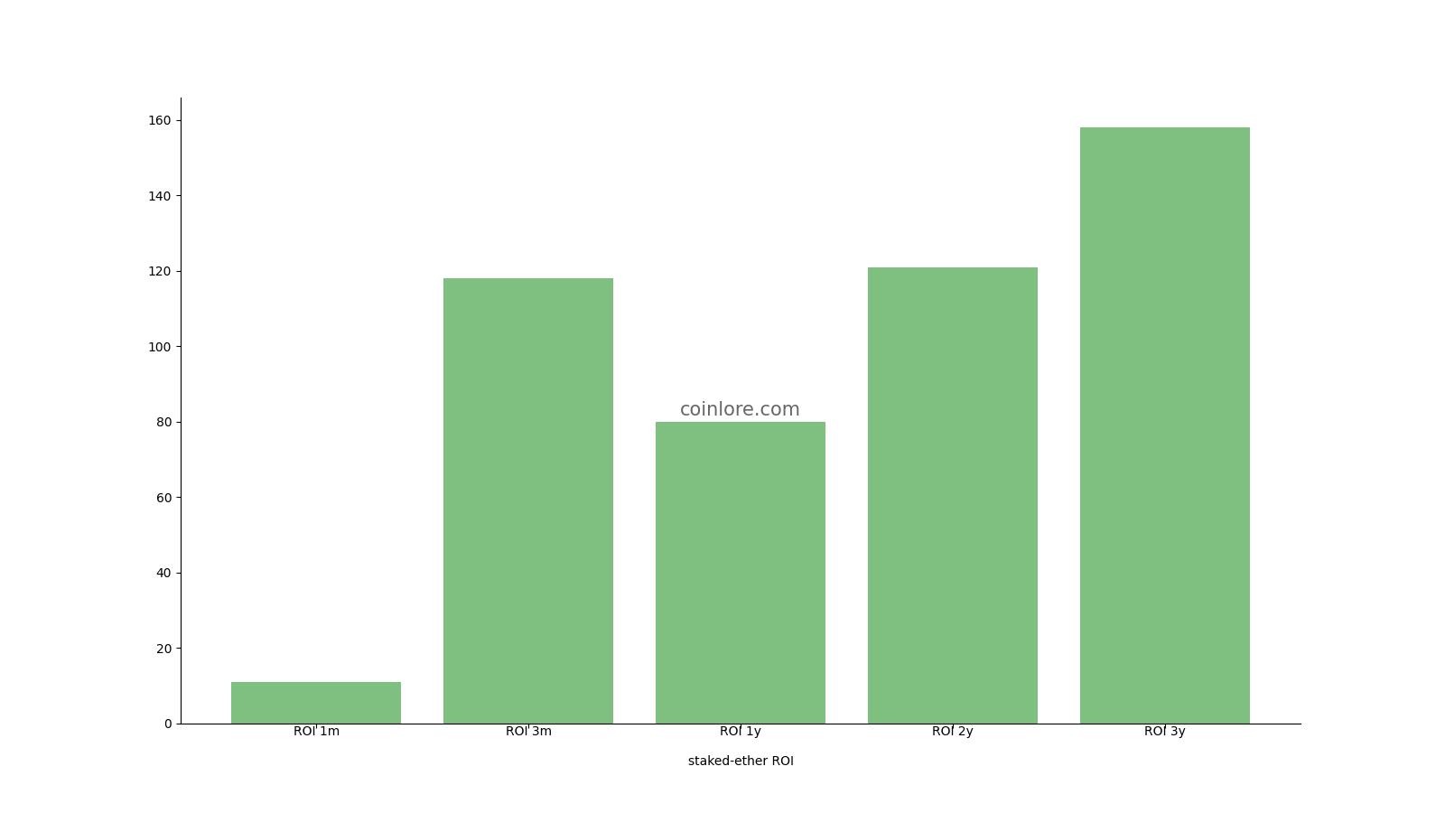 STETH ROI chart