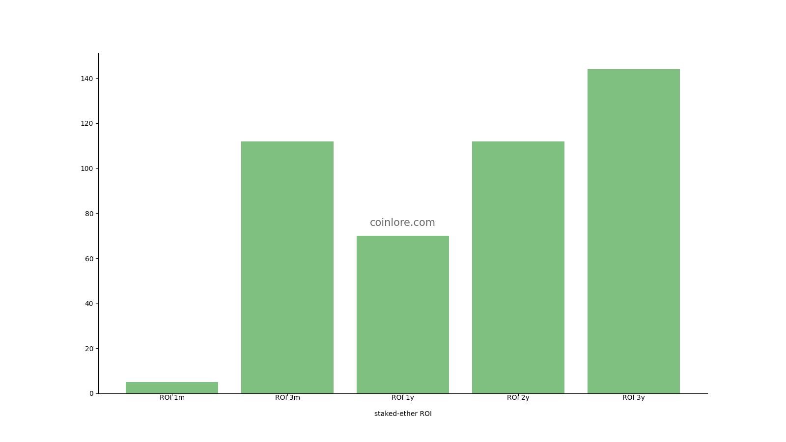 STETH ROI chart