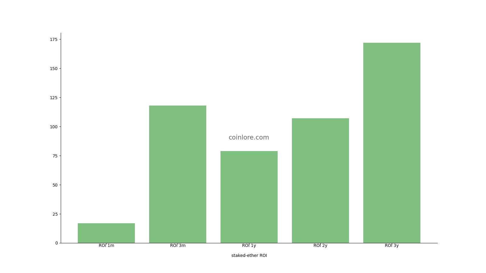 STETH ROI chart