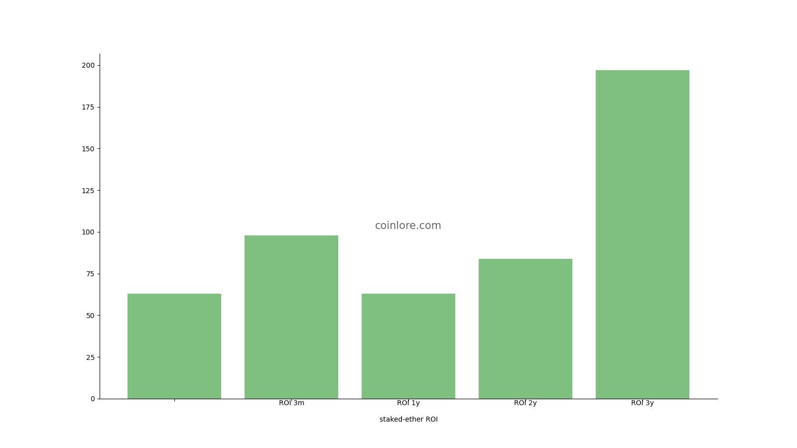 STETH ROI chart