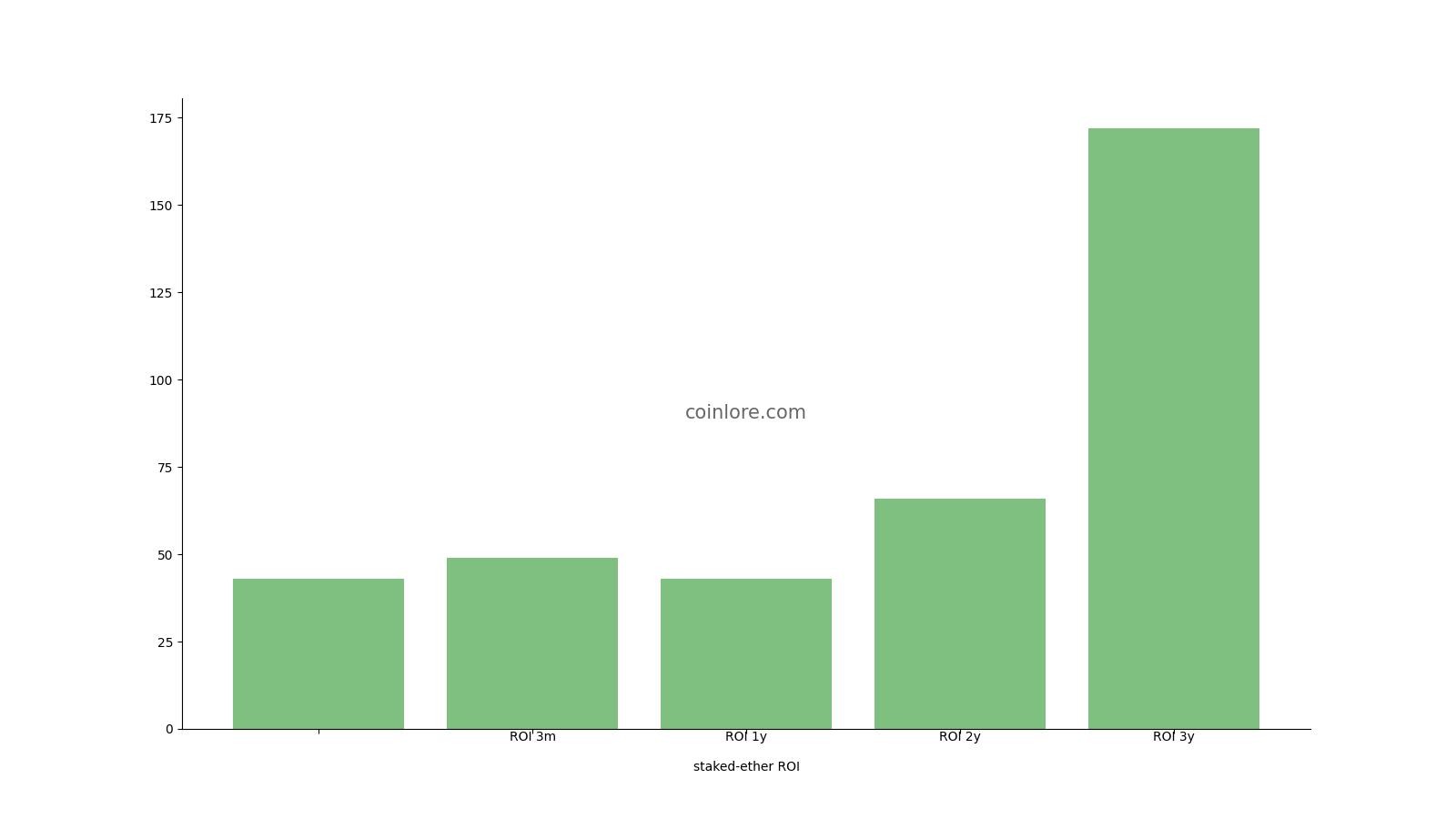 STETH ROI chart