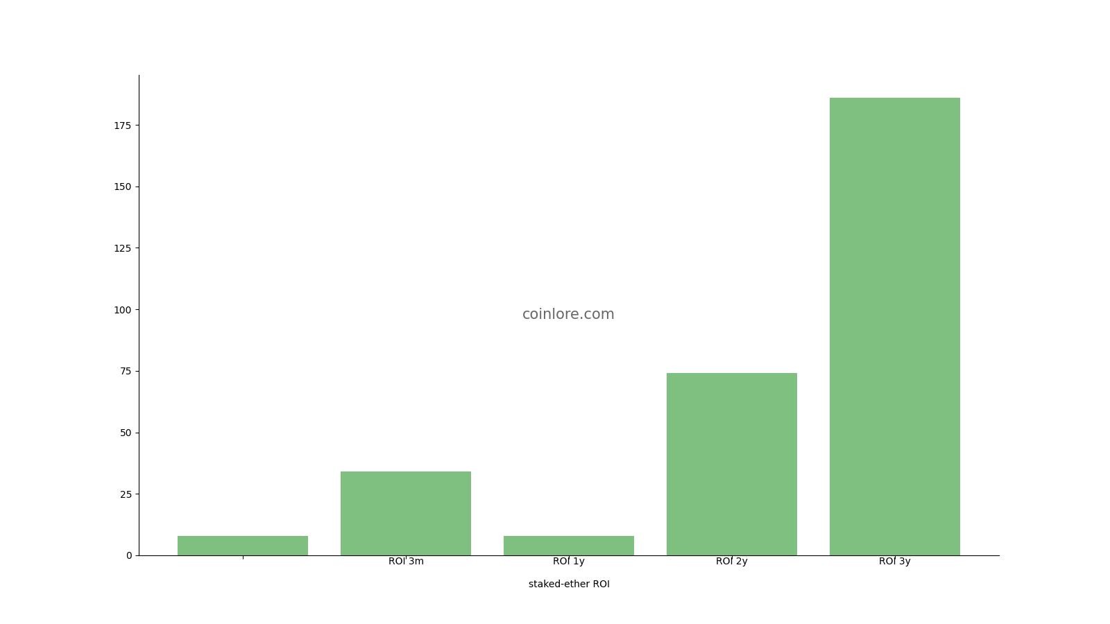 STETH ROI chart