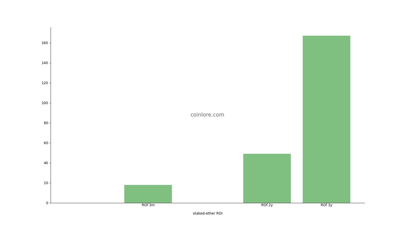 STETH ROI chart