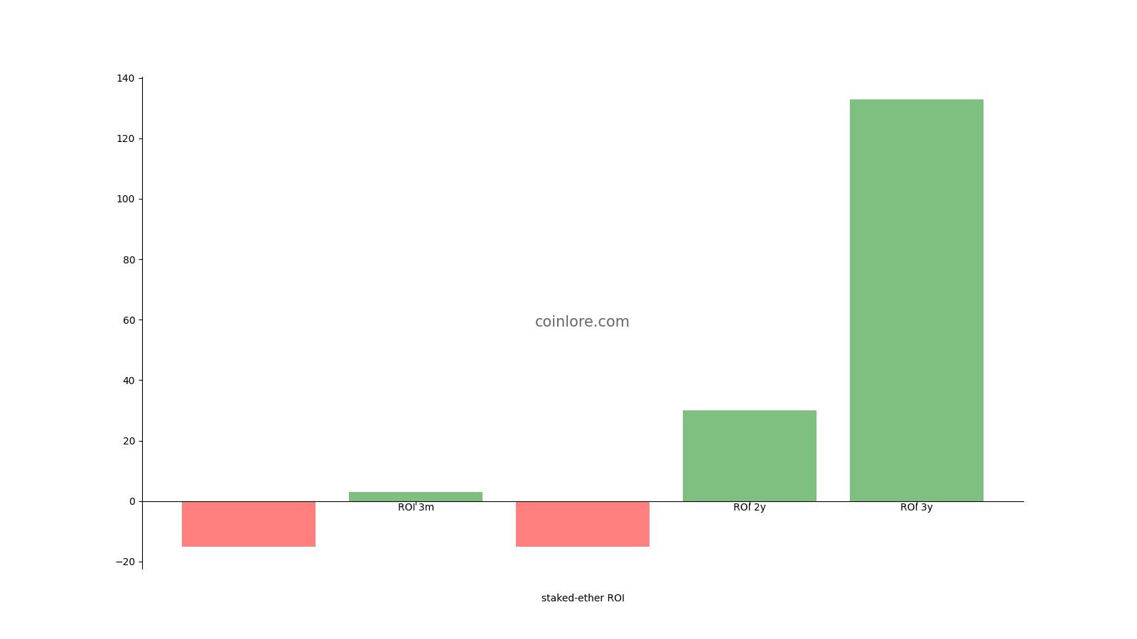 STETH ROI chart