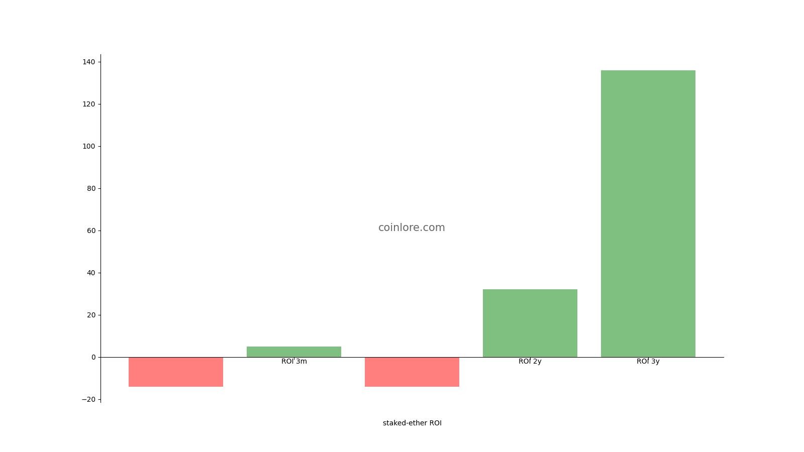 STETH ROI chart