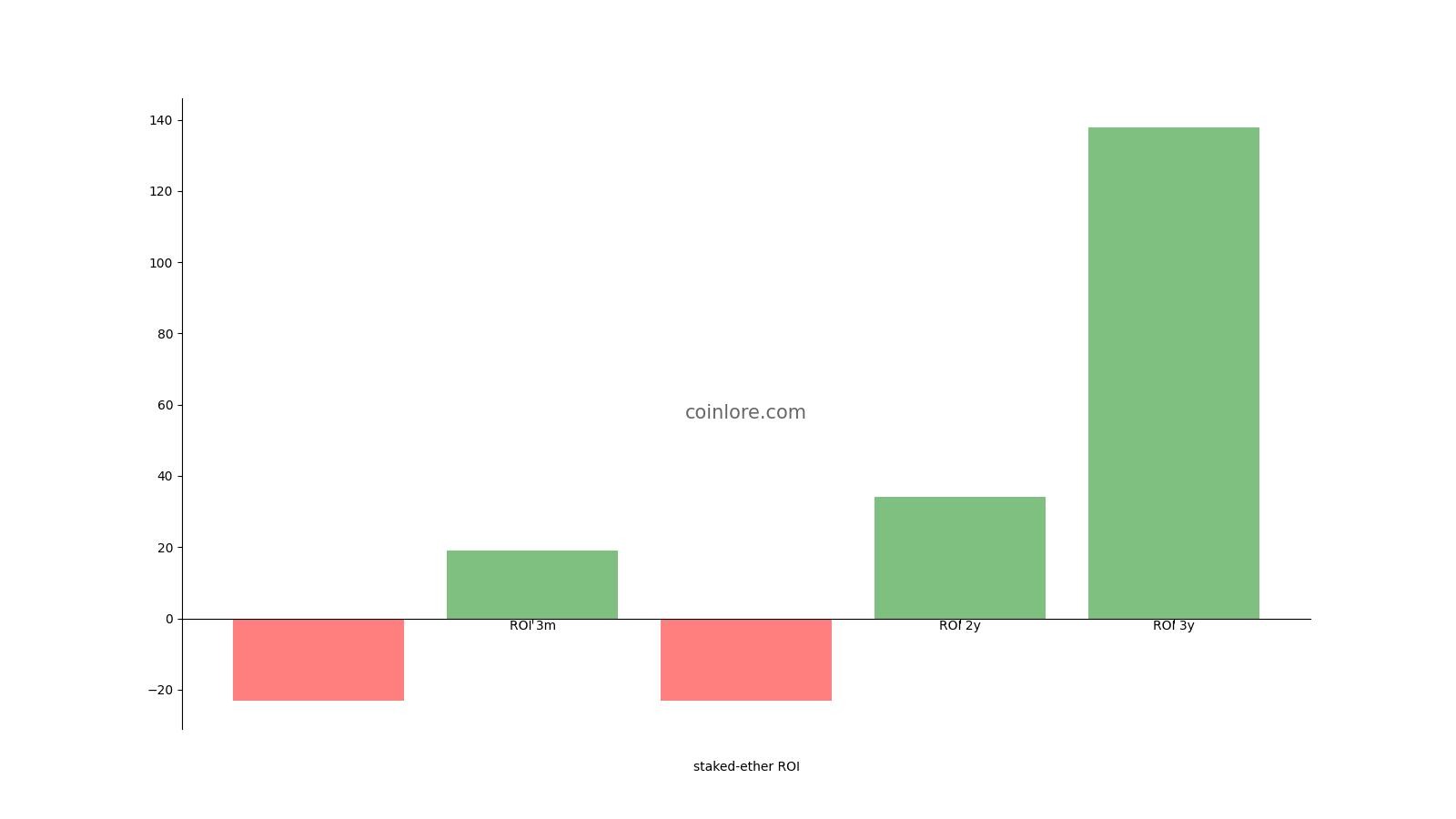 STETH ROI chart
