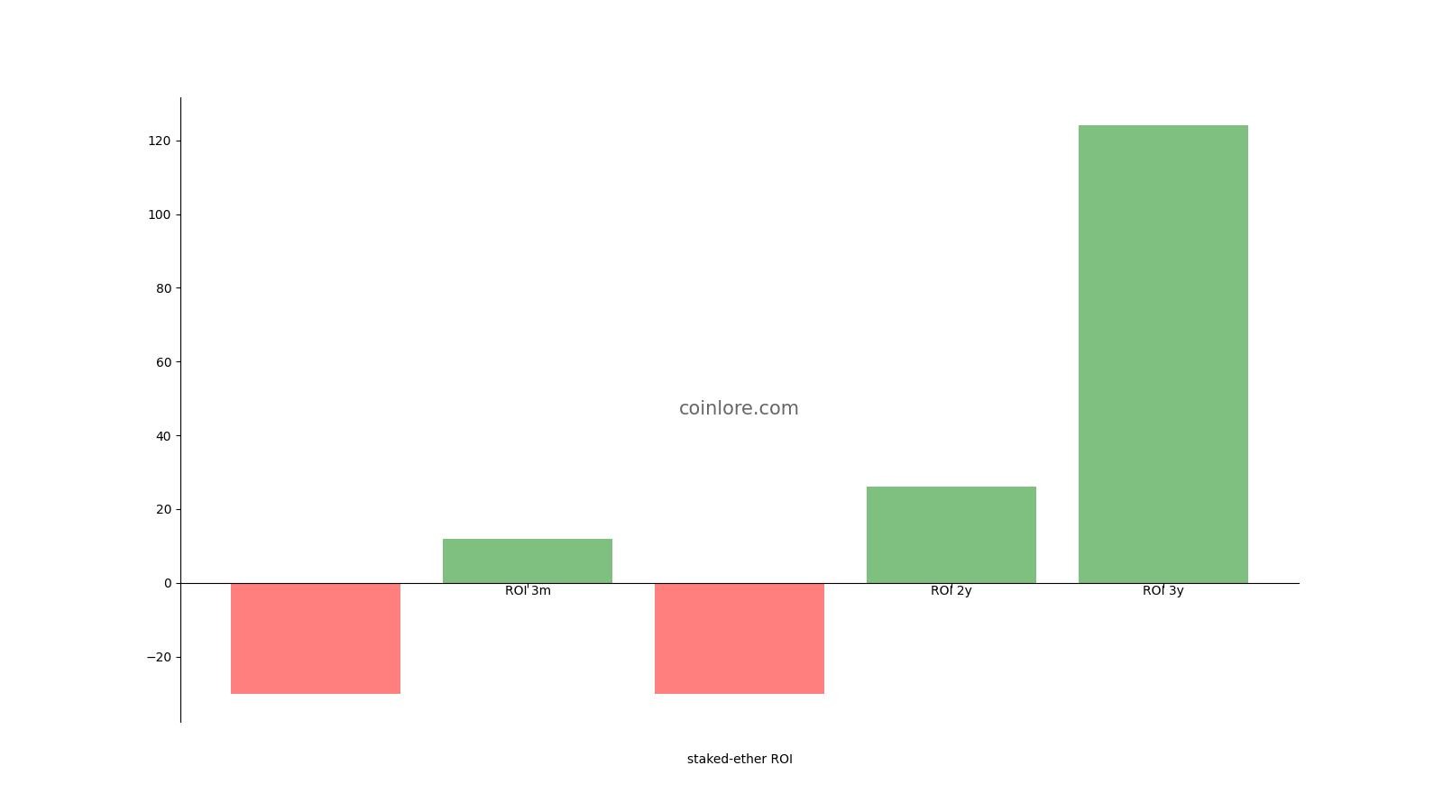 STETH ROI chart