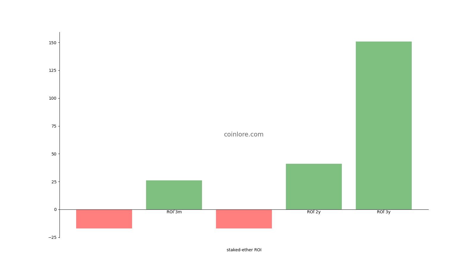 STETH ROI chart