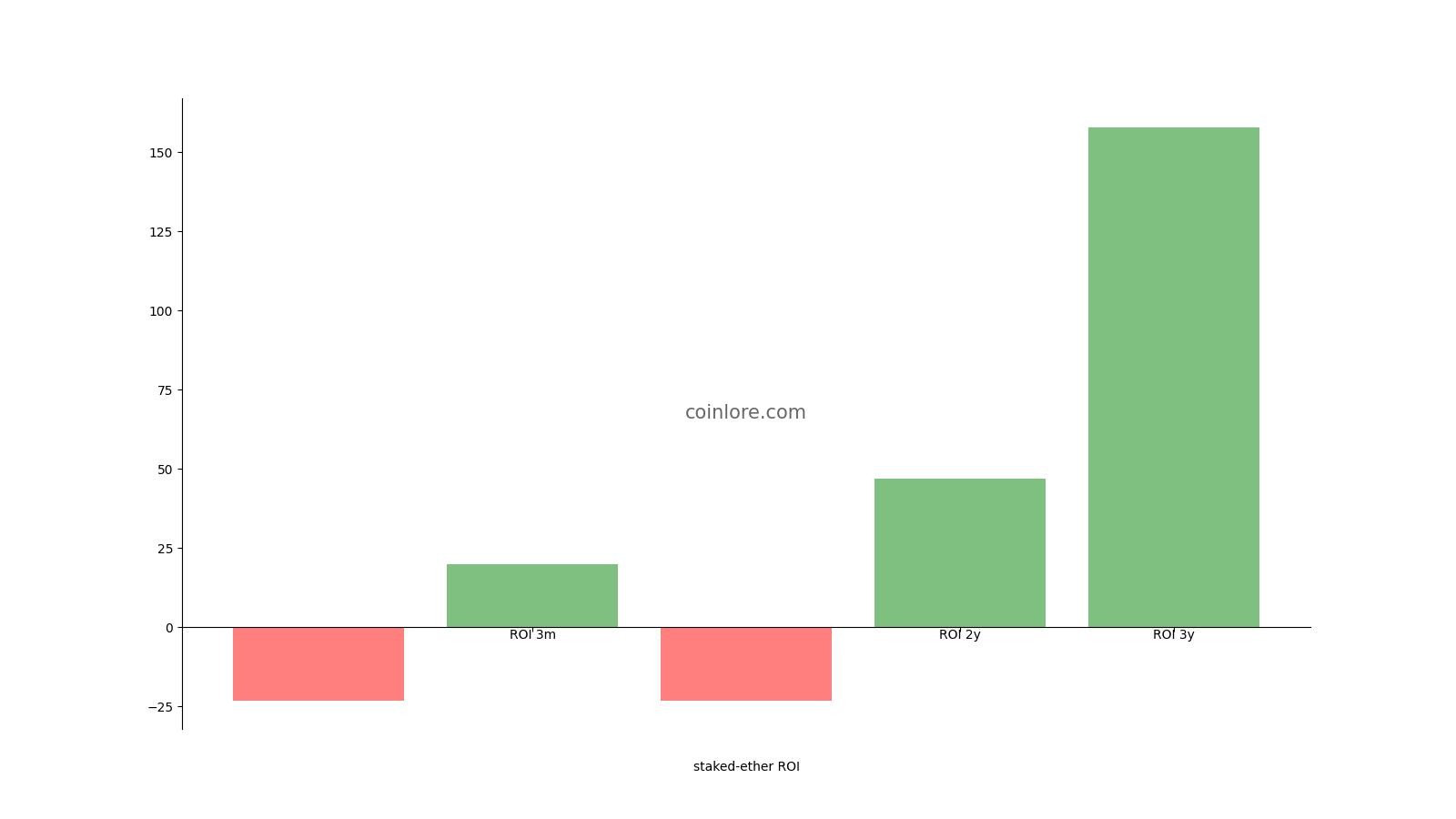 STETH ROI chart