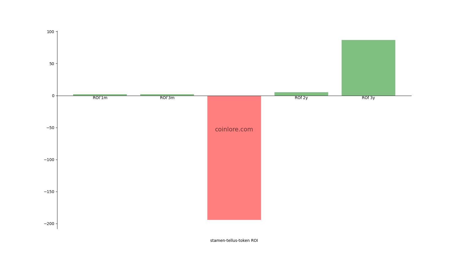 STT ROI chart