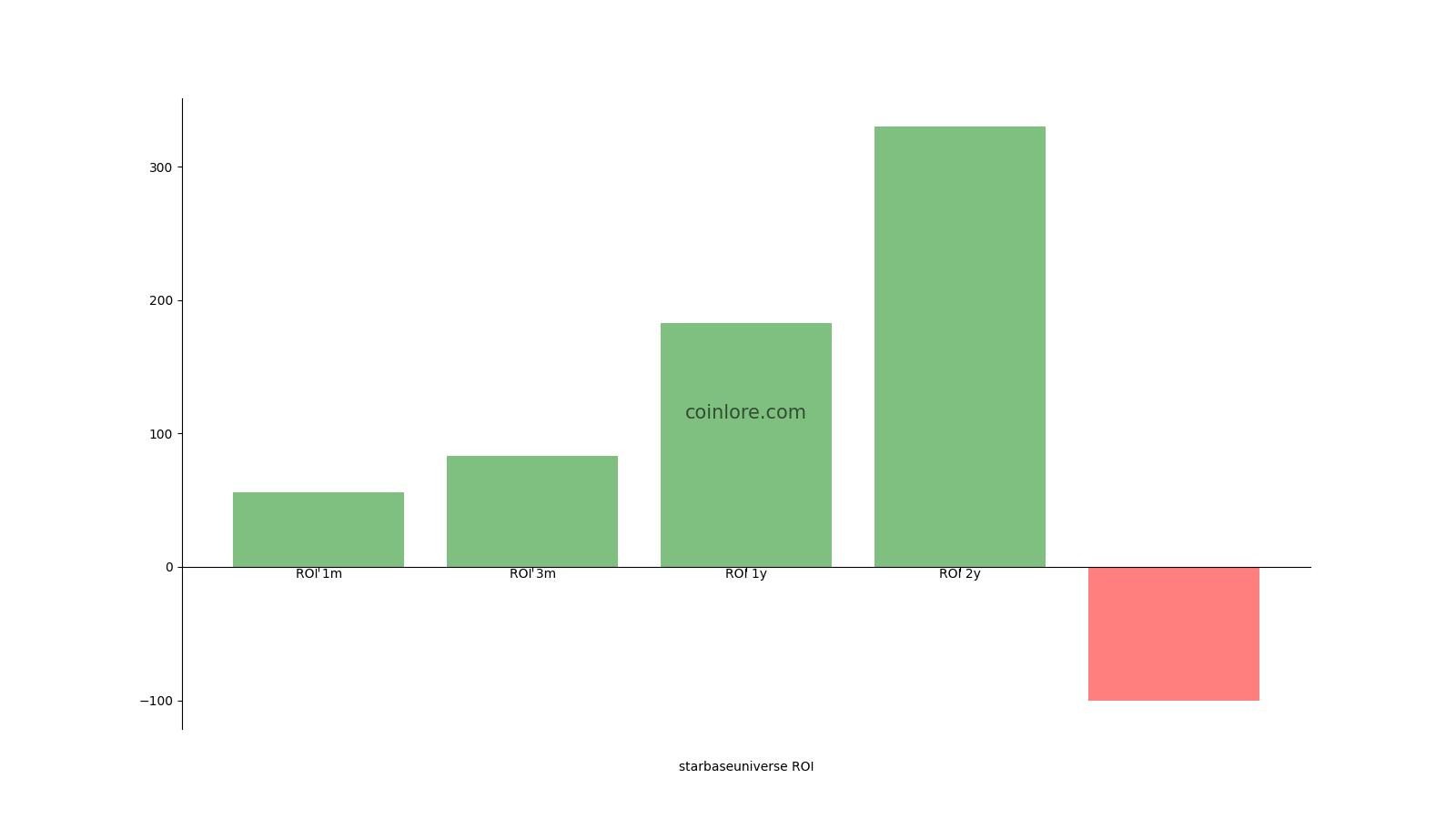 SUNI ROI chart