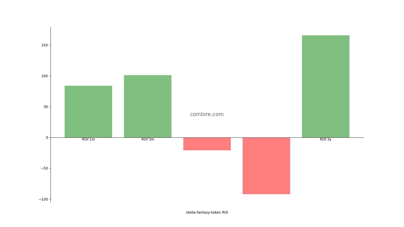 SFTY ROI chart
