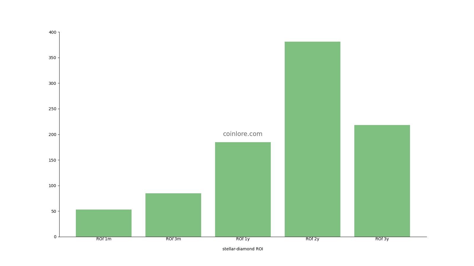 XLD ROI chart