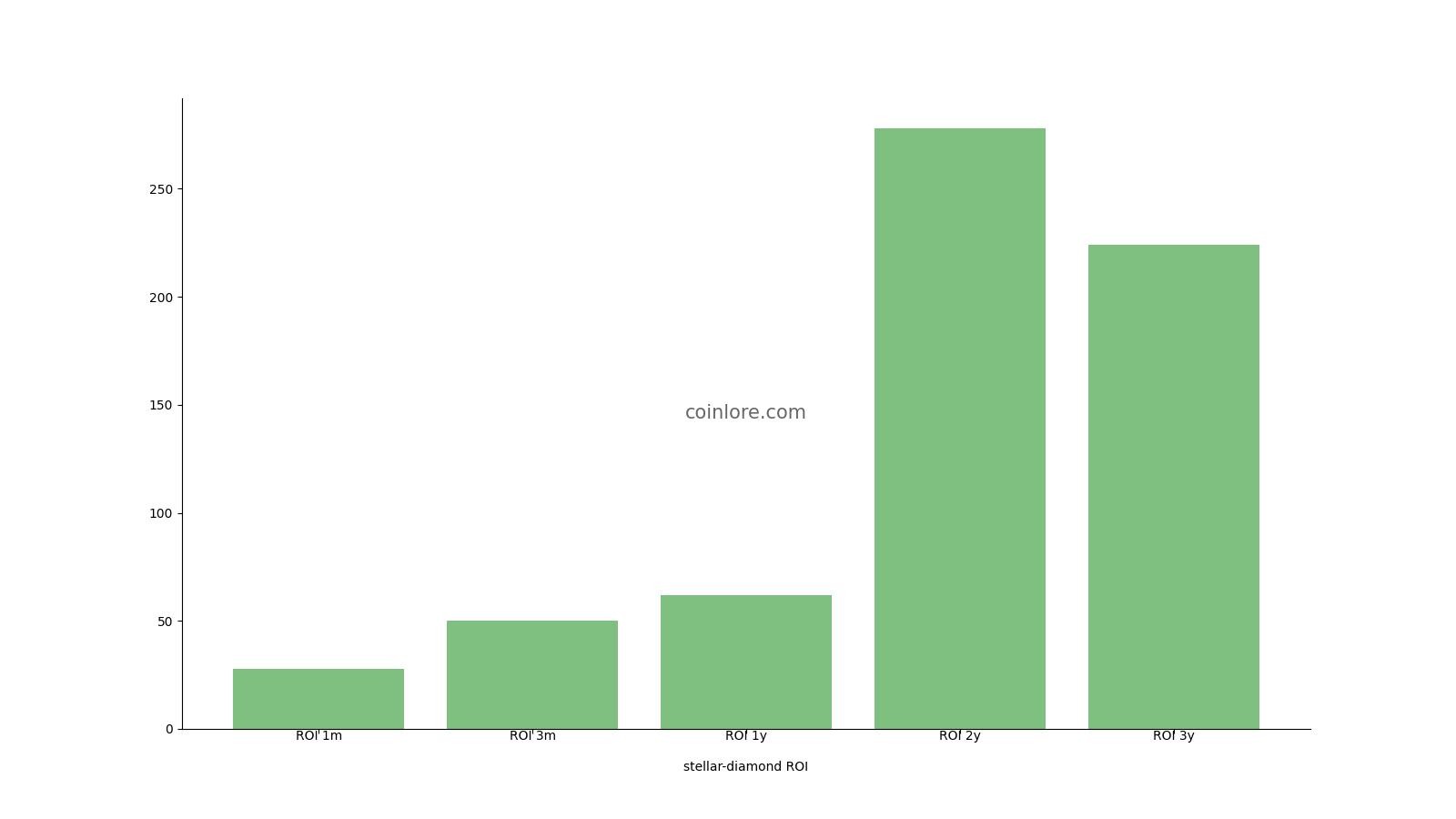 XLD ROI chart
