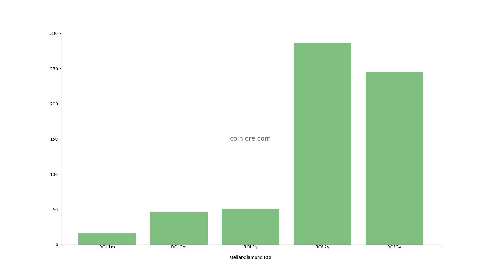 XLD ROI chart