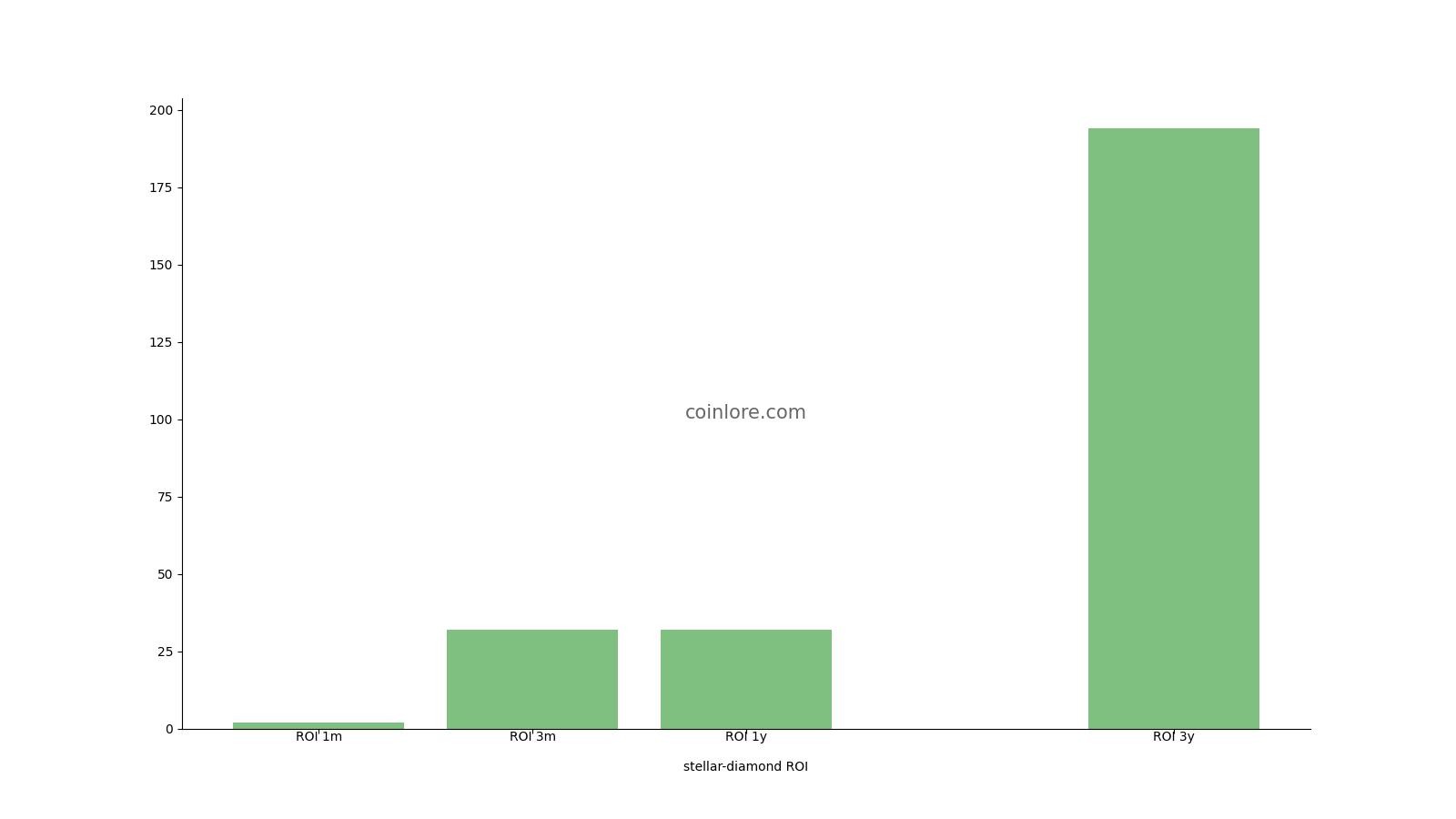 XLD ROI chart