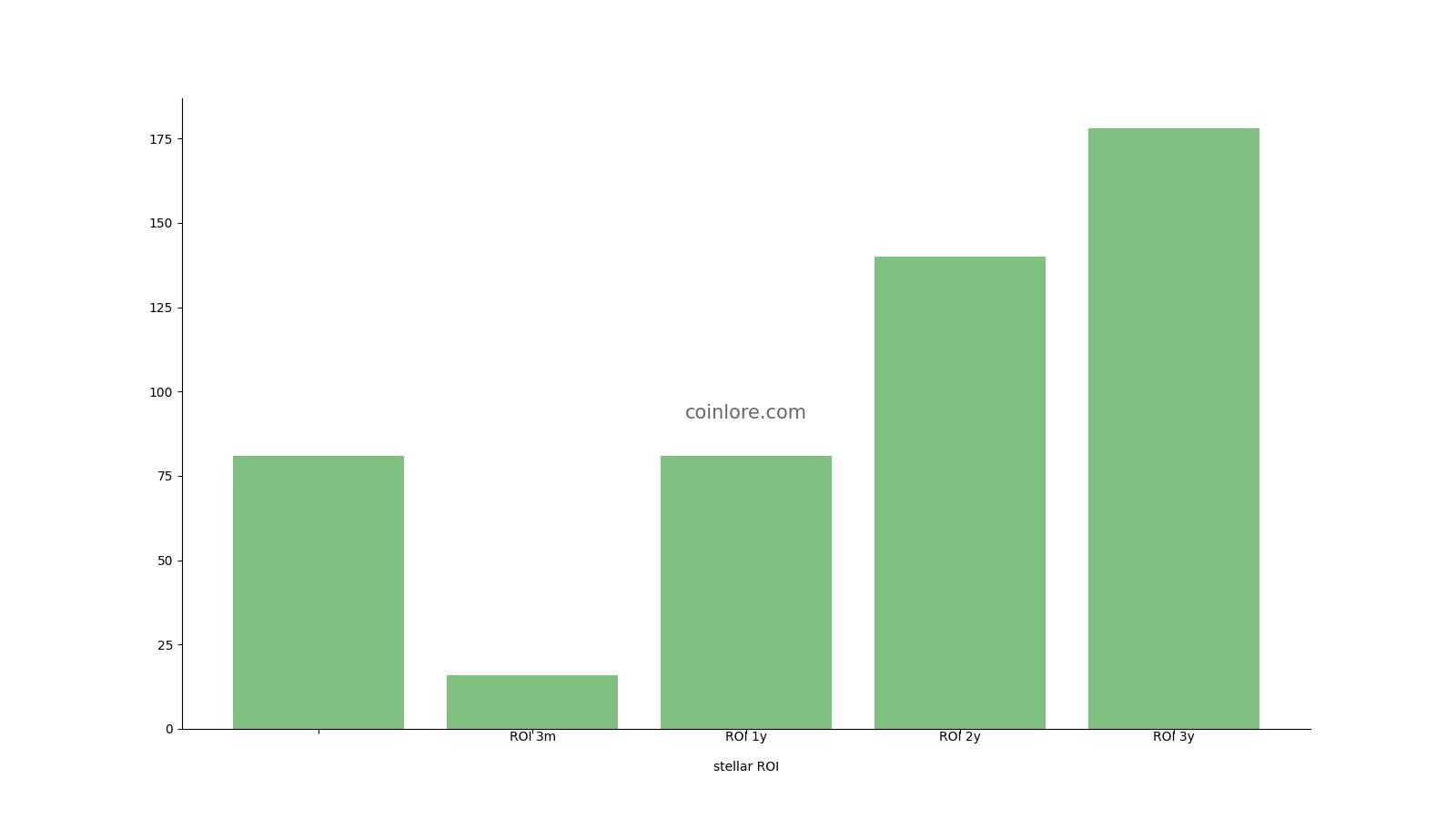 XLM ROI chart