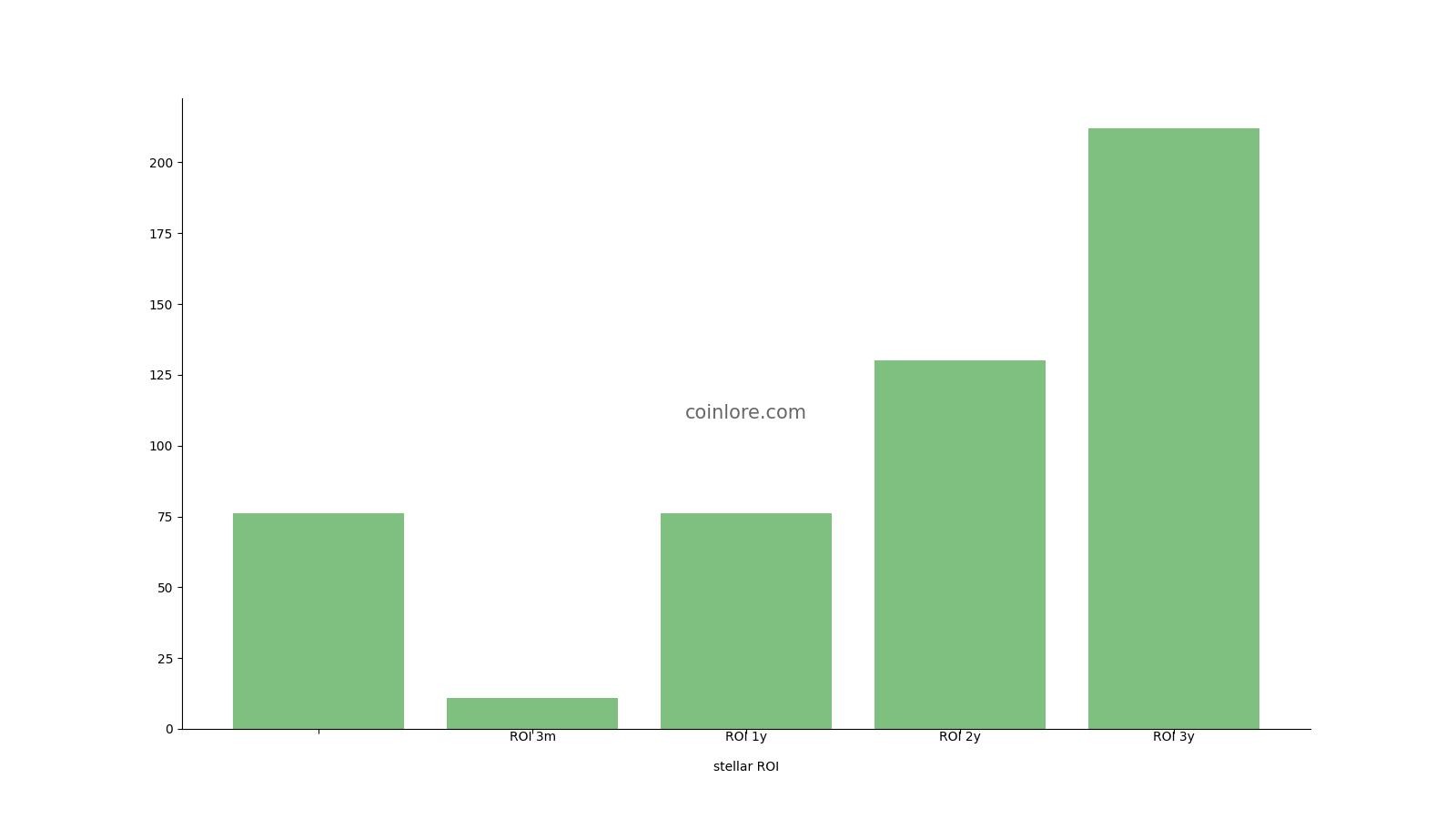 XLM ROI chart